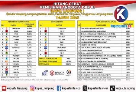 Kupas Tuntas - Quick Count Rakata Caleg DPR RI Dapil Lampung 1, Data Masuk 95,21 Persen