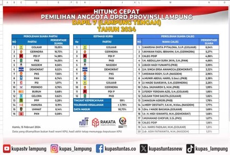 Kupas Tuntas - Update Quick Count Rakata Caleg DPRD Provinsi Lampung ...